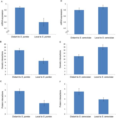 Genetic Interactions Plos One