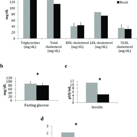 Anthropometric Variables Mean ± Sd Among Town Dwellers N 20 And