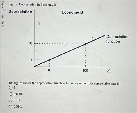 Solved The Figure Shows The Depreciation Function For An