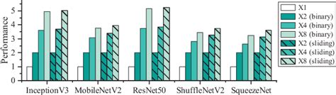 Figure 5 From Boosting Reram Based Dnn By Row Activation