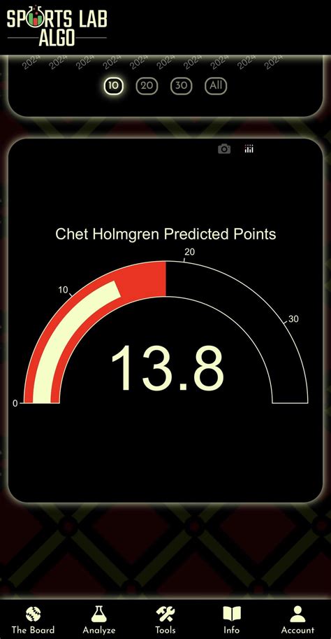 Chet Holmgren U185 Points According To The Sports Lab Algorithm R