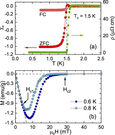 Figure 1 From Simultaneous Nodal Superconductivity And Time Reversal