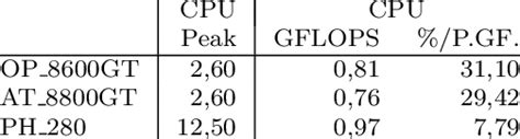 Comparison Between Theoretical Peak Performance In Gflops And Download Scientific Diagram