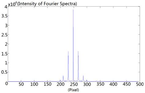Spatial Frequency Spectra Of Deformed Grating Pattern Download