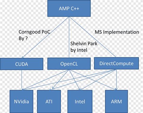 Cuda C Amp Opencv Graphics Processing Unit Intel C Compiler Angle Text Png Pngegg