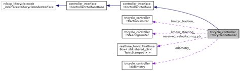 Ros2 Control Rolling Tricycle Controller TricycleController Class