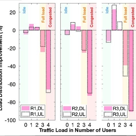 improvements on load balance and congestion mitigation the maximum