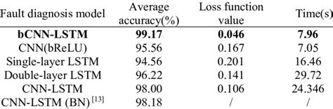 diagnostic results of different models on cwru download scientific