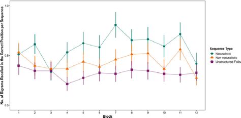 Mean Bigram Recall Per Sequence For The Three Sequence Types Download Scientific Diagram
