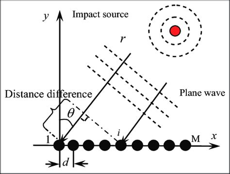 Far Field Impact Signal Model Download Scientific Diagram