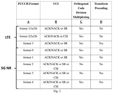 Method And An Apparatus For Physical Uplink Control Channel Pucch