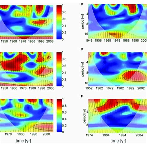 Results Of Wavelet Coherence And Phase Between Different Time Series Download Scientific