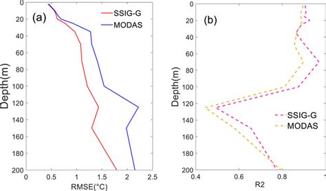 The Performance Measures Of Proposed Model And Modular Ocean Data