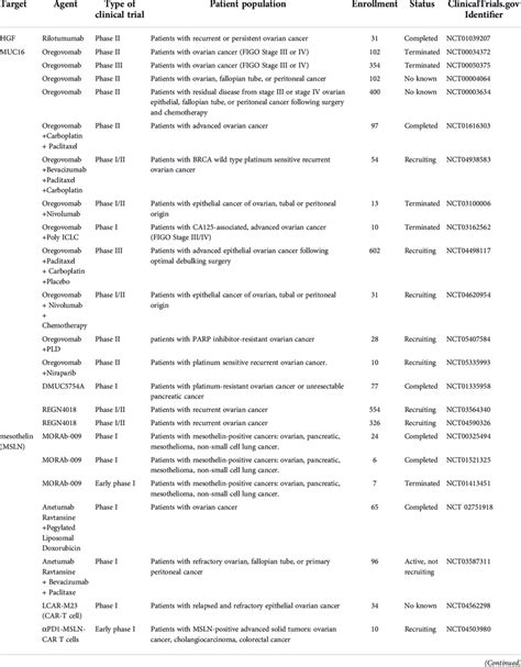 Summary Of Clinical Trials Using Muc16 Mesothelin Msln And Fn A5b1 Download Scientific