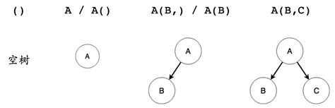 数据结构 3树与二叉树三叉树和二叉树 区别 Csdn博客
