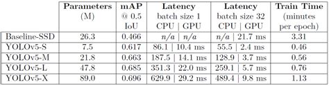 Detecting Objects In Urban Scenes Using Yolov5 Towards Data Science