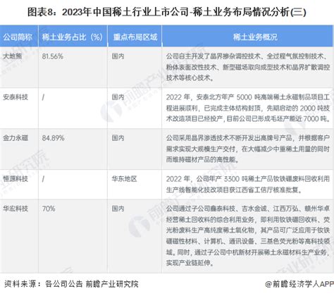 【最全】2023年稀土产业上市公司全方位对比附业务布局汇总、业务规划等科技行业