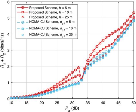 Effective Sum Rate Performance Comparison Of The Proposed Scheme And Download Scientific