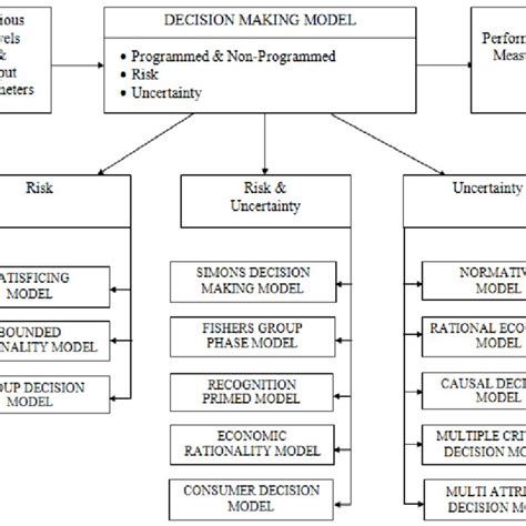 Various Models Of Decision Making For Various Levels And Different Download Scientific Diagram
