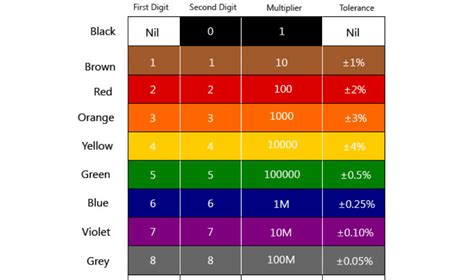 330 Ohm Resistor Color Code Calculator Resistors Types Code Resistor