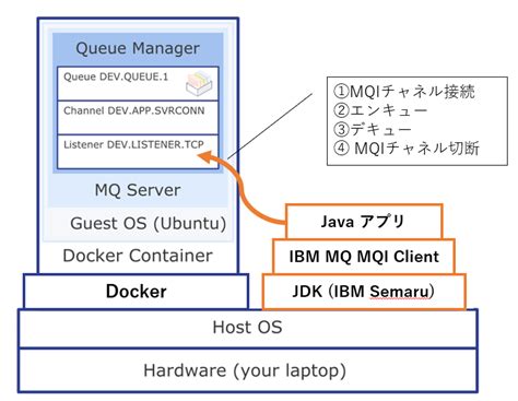 Mq学習② Javaアプリからmqi Client経由でibm Mqにエンキューデキュー Java Qiita