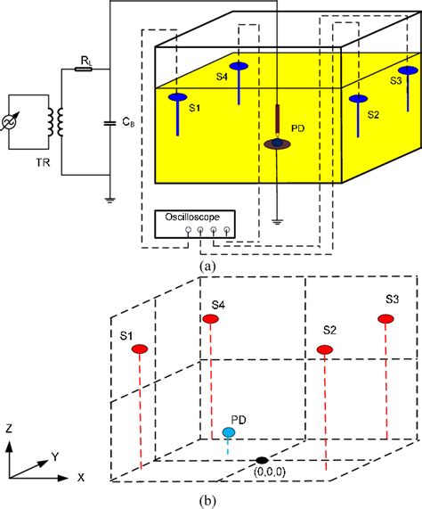 figure 1 from partial discharge localization in transformers using uhf detection method