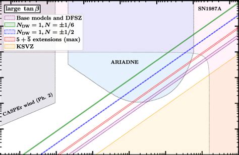The Axion Neutron Coupling As A Function Of The Axion Mass And The