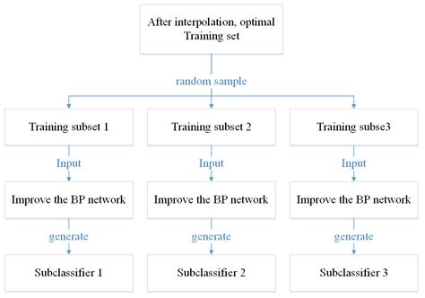 Power Transformer Fault Diagnosis Based On Improved Bp Neural Network