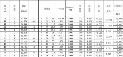 三角高程计算表word文档在线阅读与下载无忧文档