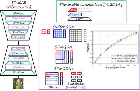 mae slimcae and danice towards practical neural image compression