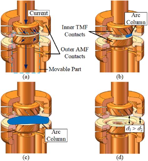 structure and working principle of the novel amf tmf composite contact