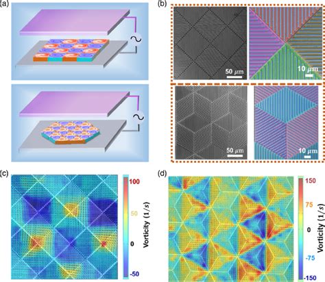 Demonstration Of Macroscopic Vortex Generator Device A Illustration