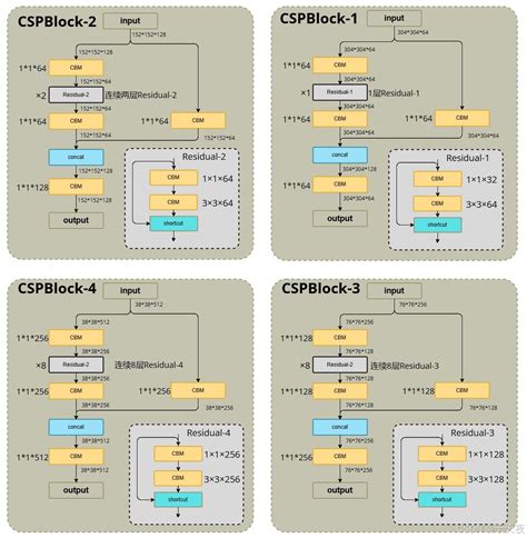 Yolo系列正传（五）yolov4论文精解（上）：从cspnet、spp、panet到cspdarknet 53cspdarknet论文