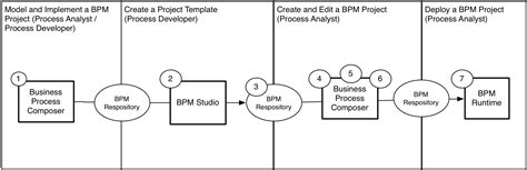 Introduction To Oracle Business Process Composer 11g Release 1 11117