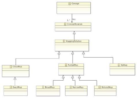 Conceptual Mappings Metamodel Download Scientific Diagram