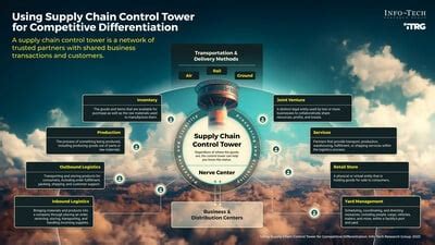 Unravelling Supply Chain Complexities With Control Towers Startup World Tech