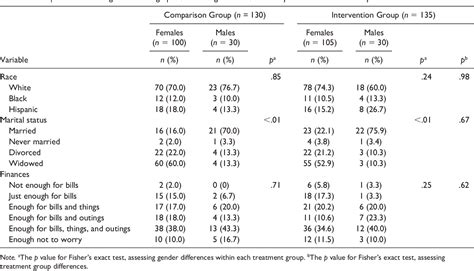 Table 2 From The Impact Of Stereotype Threat On Memory And Cognition In