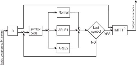 Block Diagram Of The Proposed Methods Decompression Download