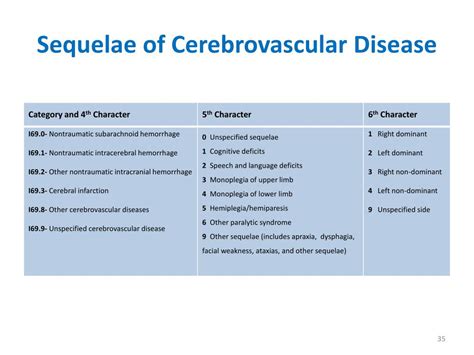Ppt Chapter 9 Diseases Of Circulatory System I00 I99 Powerpoint Presentation Id 4619374
