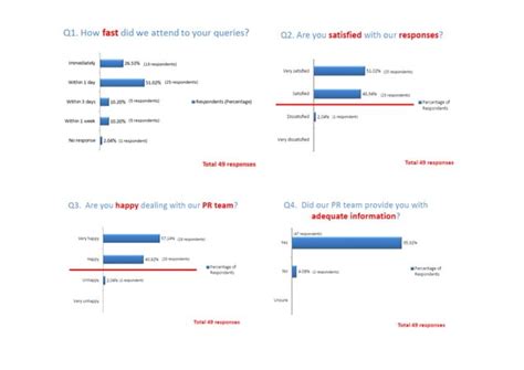 Customer Satisfaction Survey Analysis Of Results Ppt