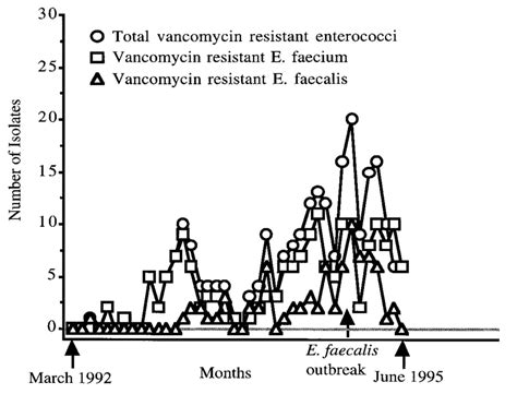 Total Monthly Counts Of Vre Vancomycin Resistant E Faecalis And Download Scientific Diagram