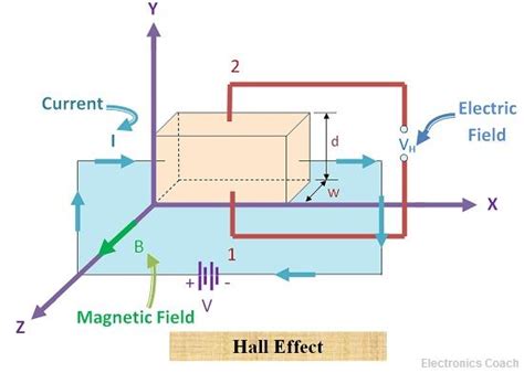What Is Hall Effect Hall Angle Applications Of Hall Effect Electronics Coach