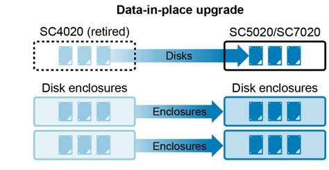 storage center os 7 3 brings big performance boost to sc series arrays