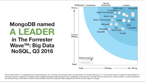Mongodb Was Named A Leader Among Big Data Nosql Vendors