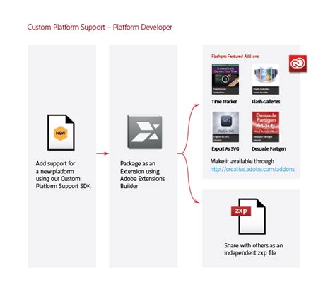 Custom Platform Support Overview In Adobe Animate