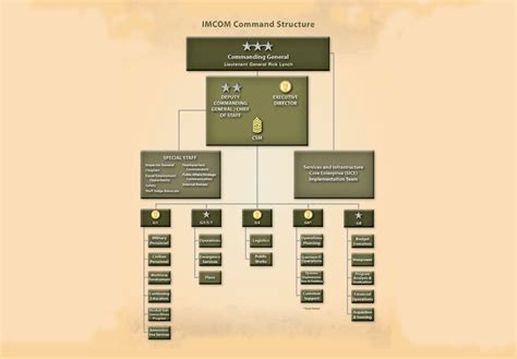 U S Army Installation Management Command Headquarters Article The United States Army