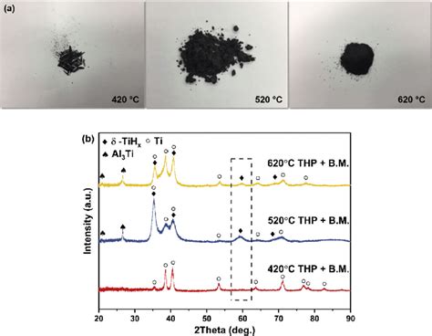 E A Pictures And B Xrd Patterns Of The As Prepared Titanium Hydride Download Scientific