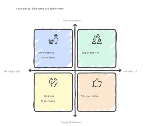 Stakeholderanalyse Definition Durchführung Beispiele
