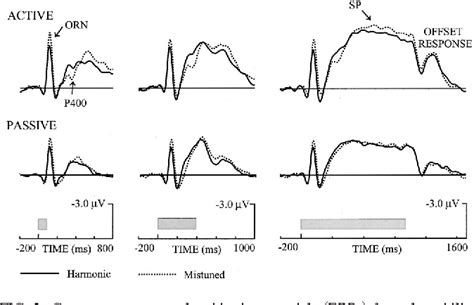 Figure 2 From Neural Activity Associated With Distinguishing Concurrent Auditory Objects