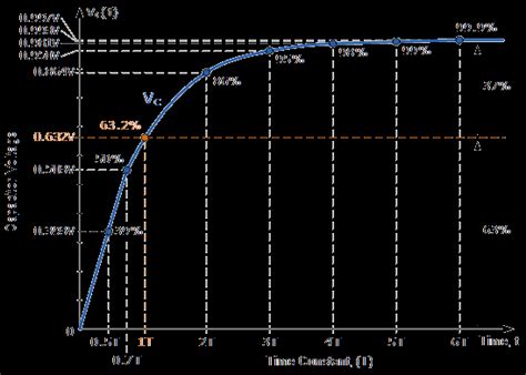 Tau The Time Constant Of An Rc Circuit